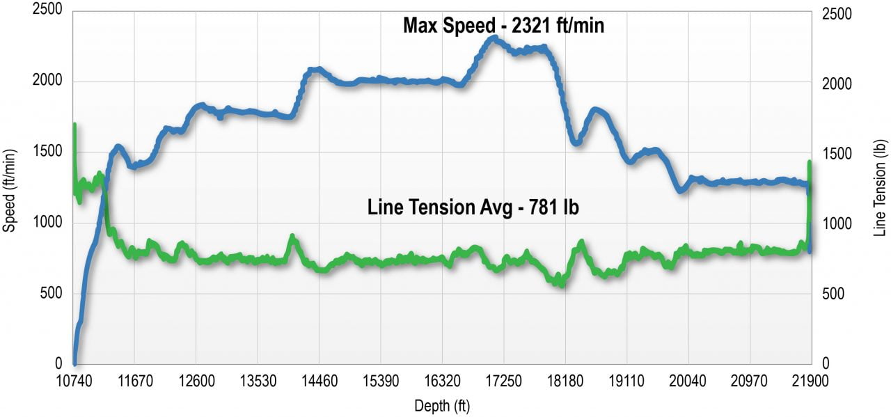 Exceeding Expectations - Horizontal Wireline Services